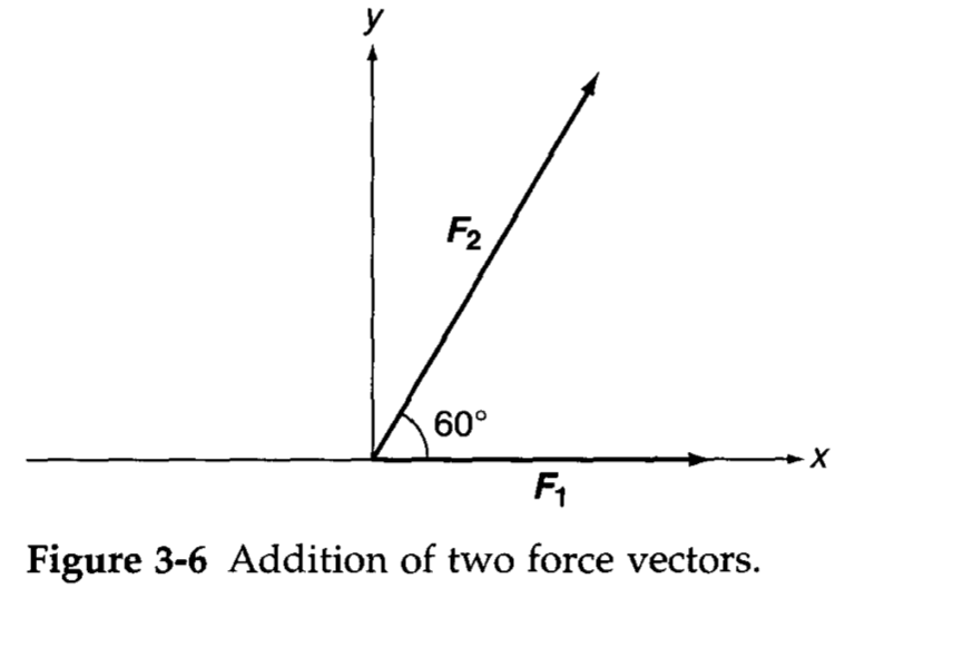 Solved у F2 60° F Figure 3-6 Addition of two force vectors. | Chegg.com