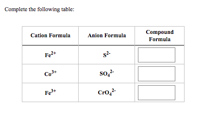 Solved Complete the following table: Cation Formula Anion | Chegg.com