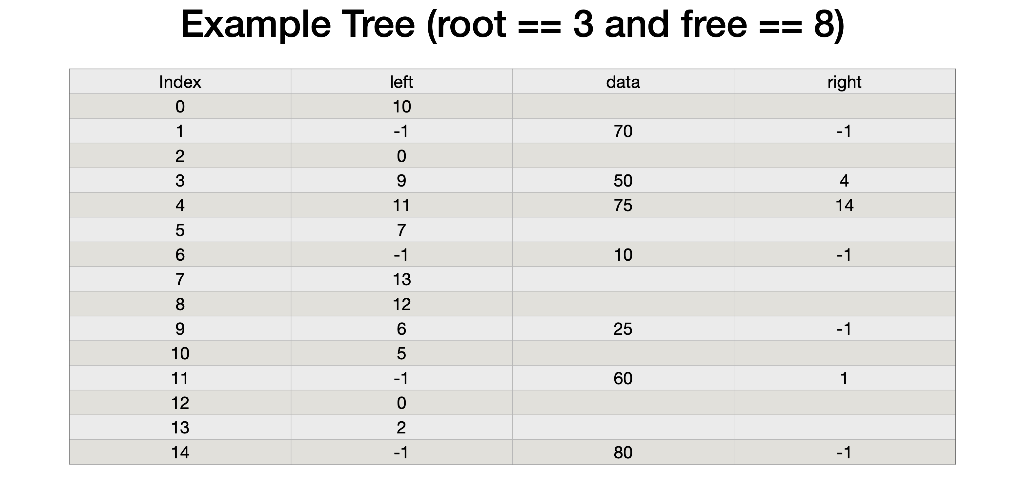 Solved Implement the methods insert, remove and print in the | Chegg.com