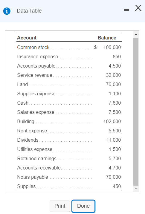 Solved i Data Table -X Account Balance $ Common stock | Chegg.com