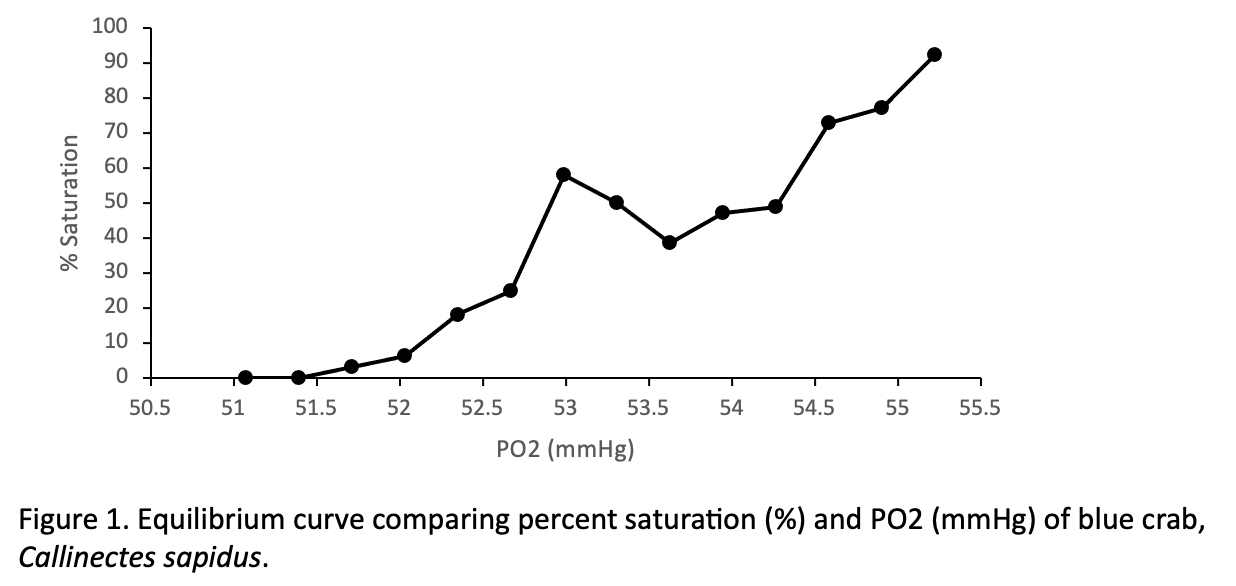 Solved Figure 1. Equilibrium curve comparing percent | Chegg.com