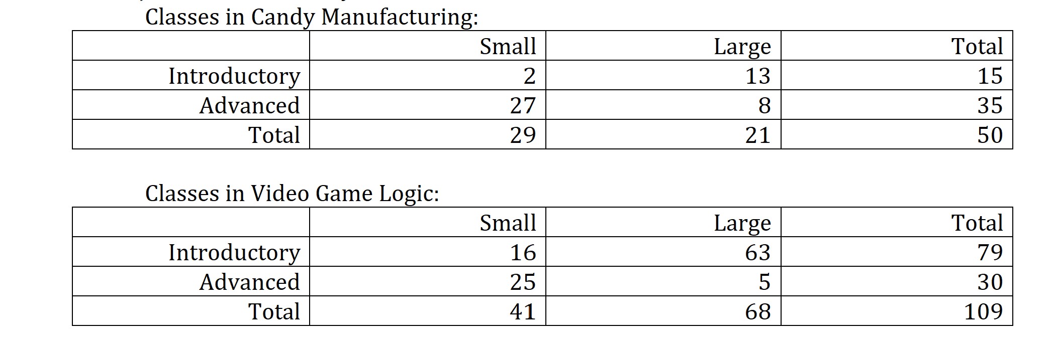 Solved In each major, calculate the percent of the classes | Chegg.com