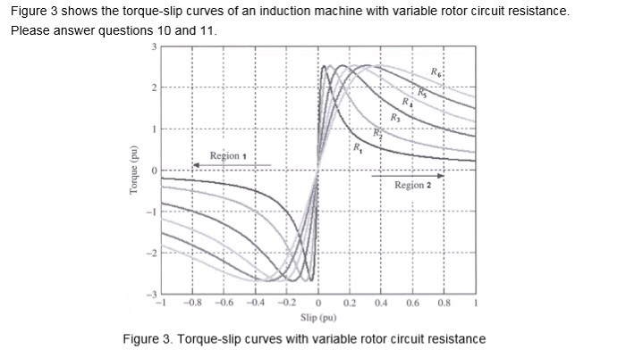 Solved Figure 3 shows the torque-slip curves of an induction | Chegg.com