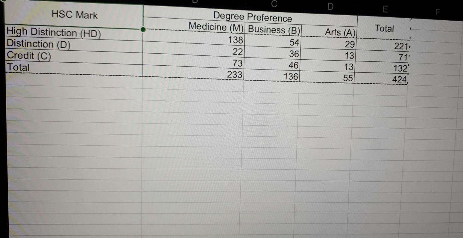 Solved E HSC Mark Arts (A) Total High Distinction (HD) | Chegg.com