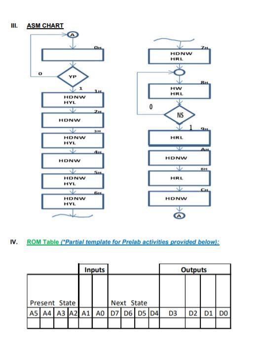 1. BLOCK DIAGRAM ROM Controller YP HDNW HW HYL HRL | Chegg.com