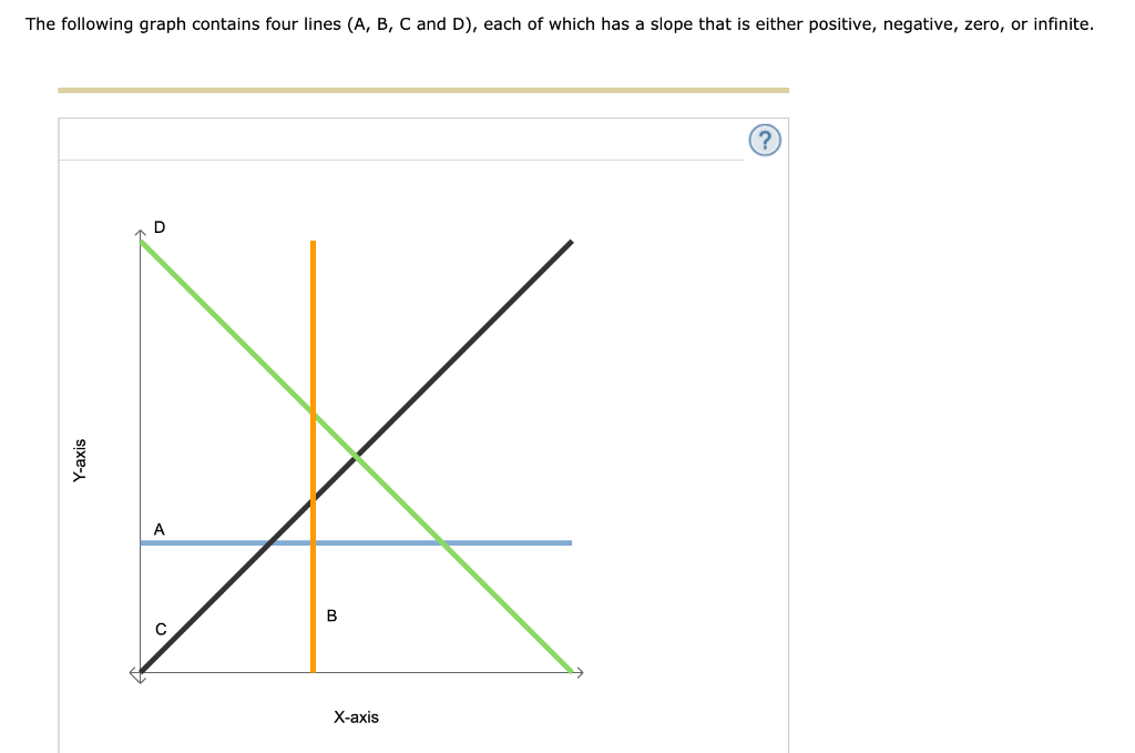 Solved The following graph contains four lines (A, B, C and | Chegg.com