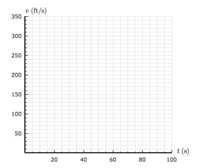 Draw the v−t graph that describes the motion for | Chegg.com