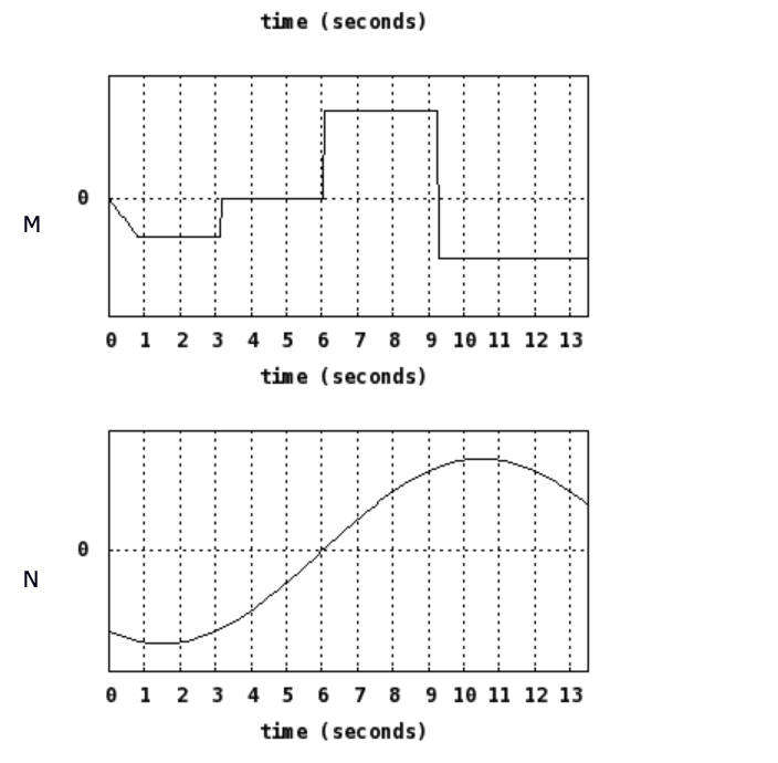 Solved The following are graphs of Vx and vy as functions of | Chegg.com