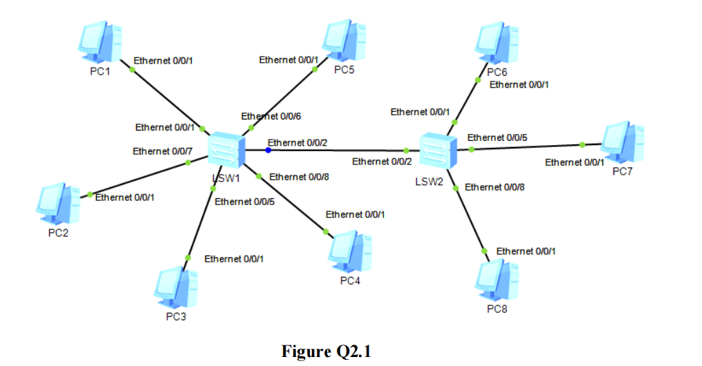 Solved (i) Based on the VLAN configuration shown in Figure | Chegg.com