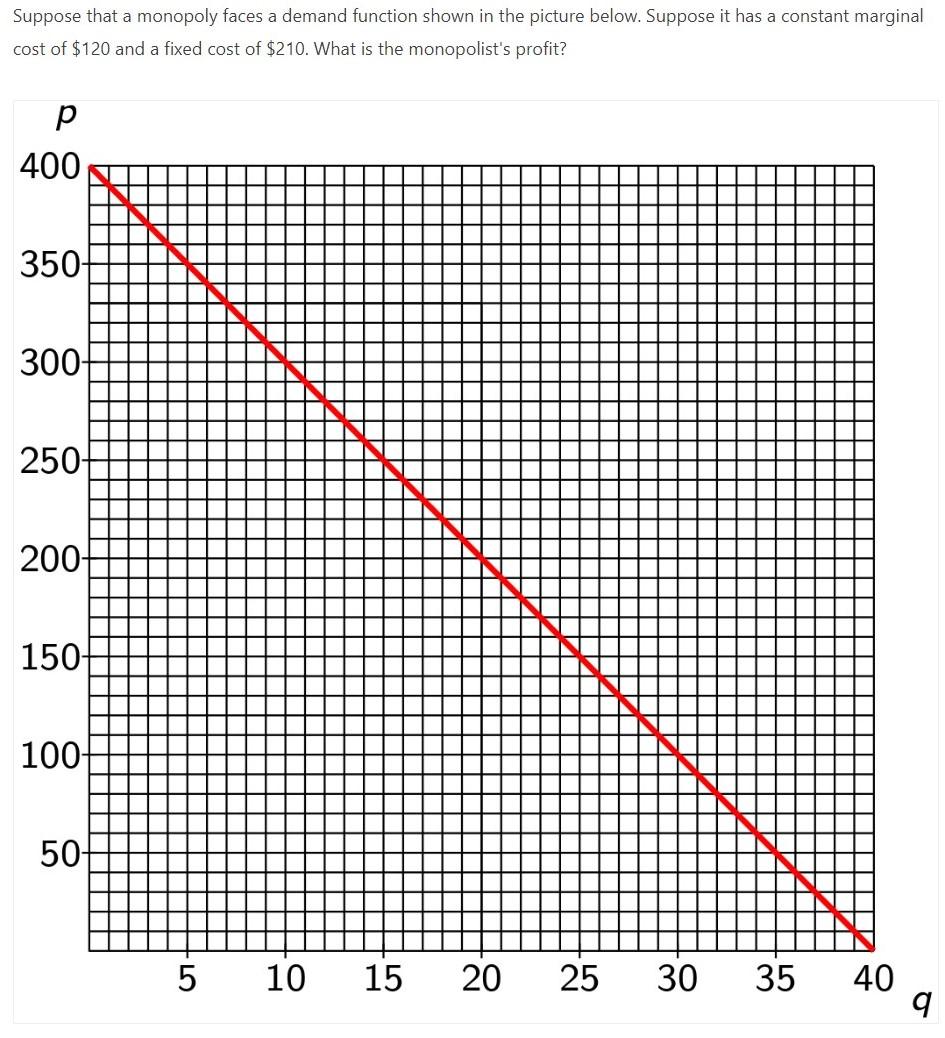 Solved Suppose that a monopoly faces a demand function shown | Chegg.com