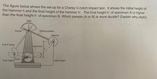 Solved The figure below shows the set-up for a Charpy | Chegg.com