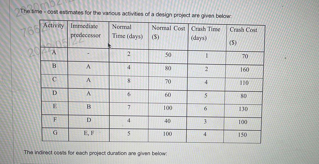 Solved mb The time - cost estimates for the various | Chegg.com