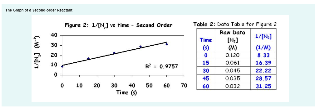 Solved The Graph of a Second-order Reactant Figure 2: 1/[N] | Chegg.com