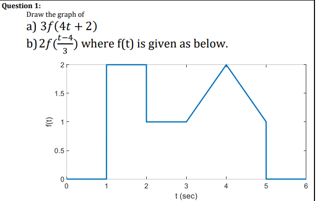 Solved Question 1: Draw the graph of a) 3f (4t + 2) b)2f-4) | Chegg.com