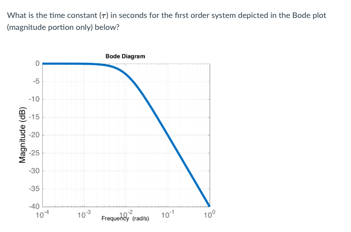 Solved What is the time constant (T) in seconds for the | Chegg.com