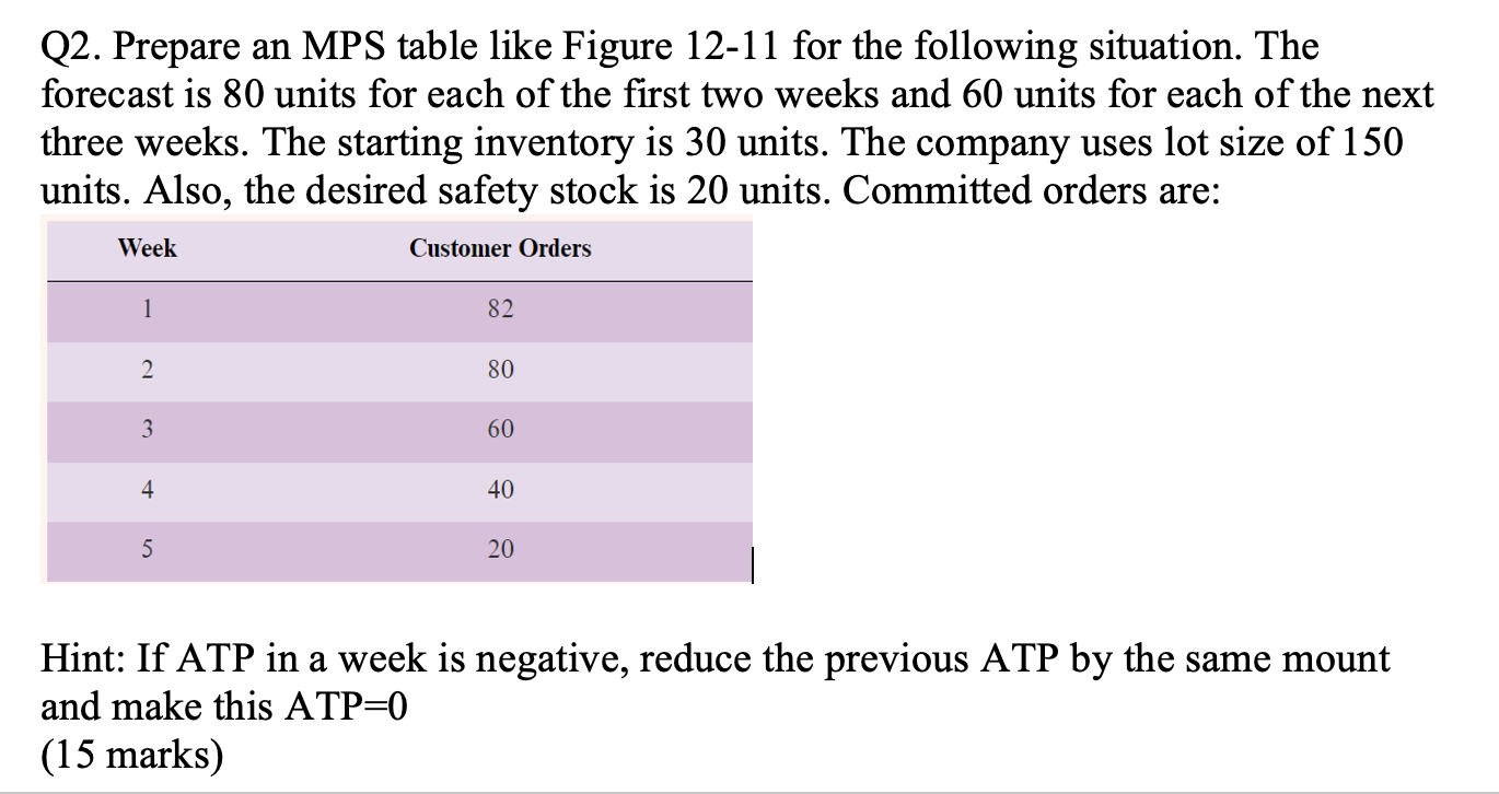 Solved Q2. Prepare an MPS table like Figure 12-11 for the | Chegg.com
