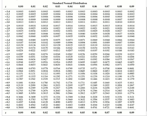 Solved Compute the critical value a/2 that corresponds to a | Chegg.com