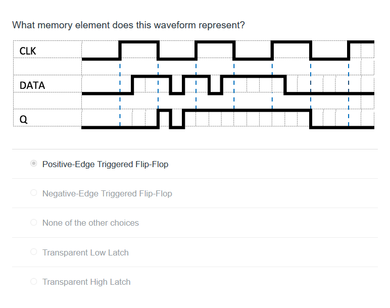 Solved What memory element does this waveform represent? CLK | Chegg.com