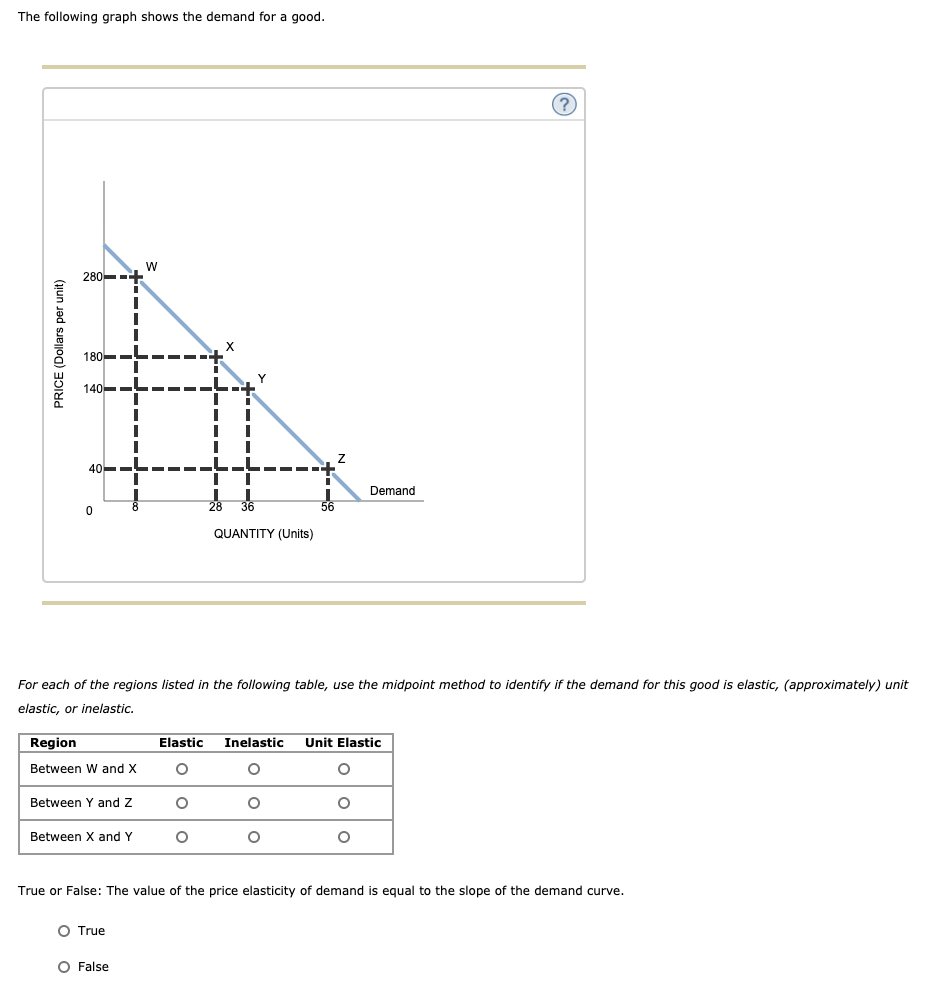 Solved The following graph shows the demand for a good. ? W | Chegg.com