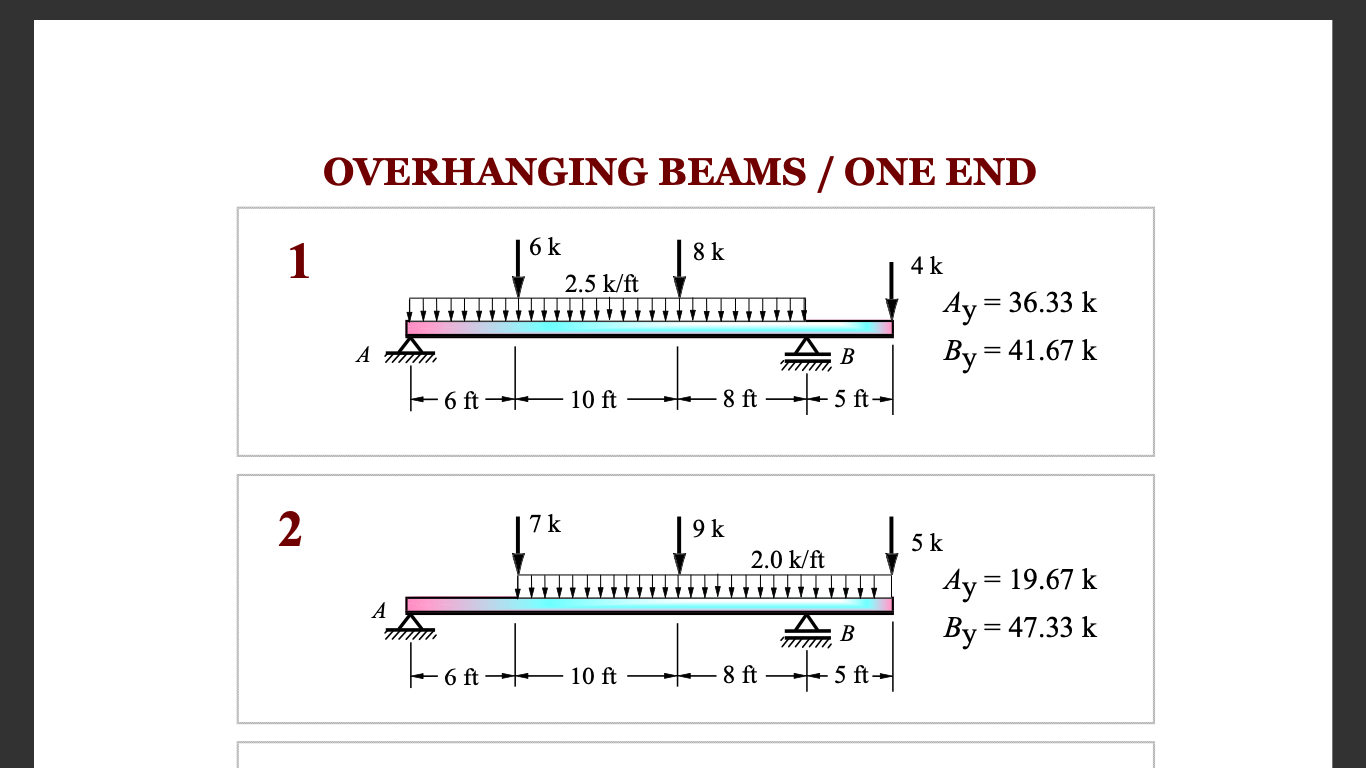 Solved OVERHANGING BEAMS / ONE END 1 6 k 2.5 k/ft 18k 4k Ay | Chegg.com