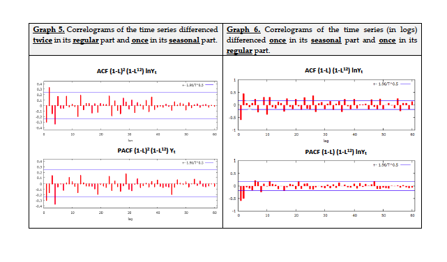 3. Stochastical time-series analysis. Box-Jenkins | Chegg.com