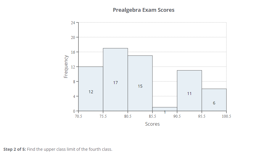 Solved The following histogram shows the exam scores for a | Chegg.com