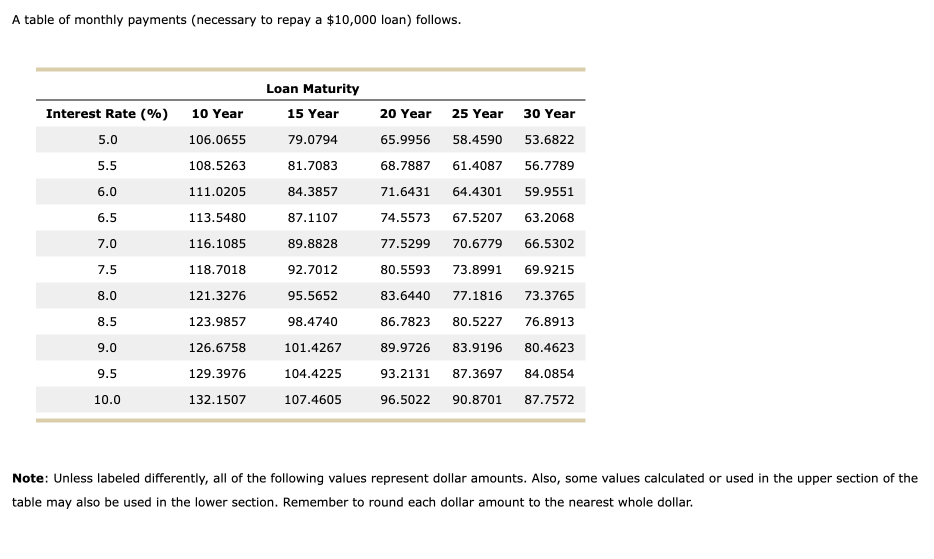 Solved A table of monthly payments (necessary to repay a | Chegg.com