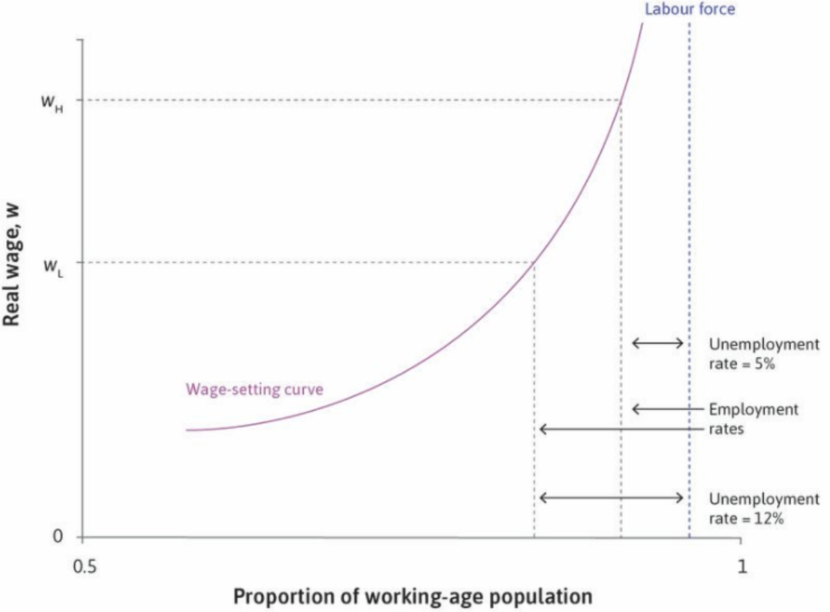 Solved The figure depicts the wage-setting curve. Which | Chegg.com