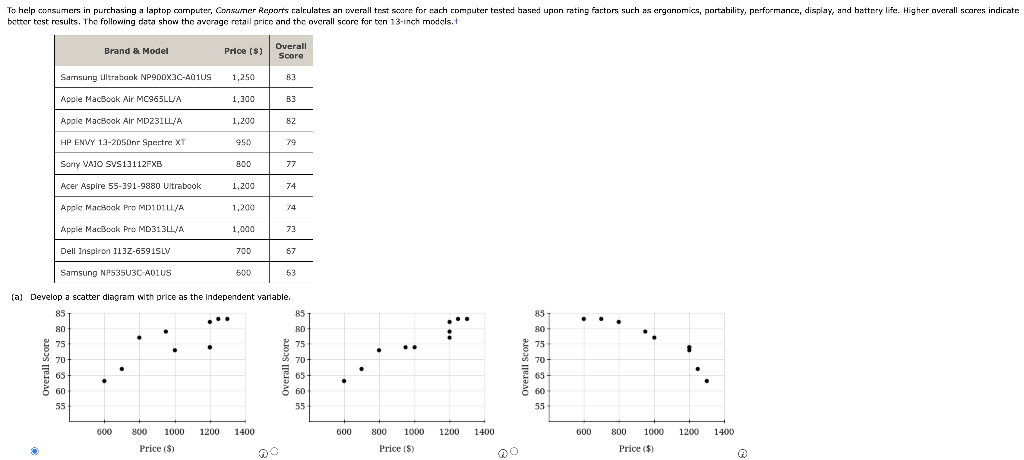 Solved Use the least squares method to develop the estimated | Chegg.com