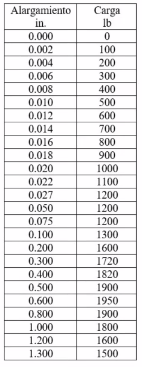 Solved The table shows the results: Elongation in in. and | Chegg.com