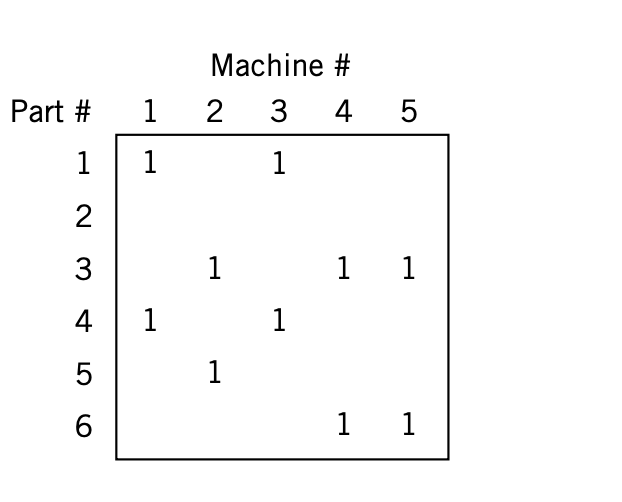 Solved For The Machine Part Matrix Shown Below Form Cells 9626