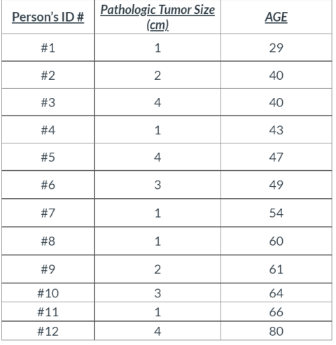 Solved Person's ID # AGE Pathologic Tumor Size (cm) 1 #1 1 | Chegg.com