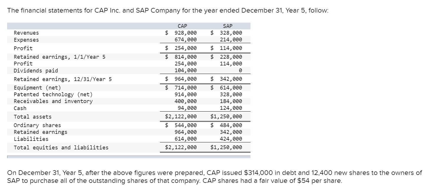 Solved The financial statements for CAP Inc. and SAP Company | Chegg.com
