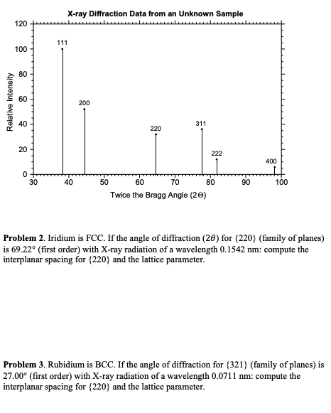 Solved problem1 The X-ray data below was taken from an | Chegg.com