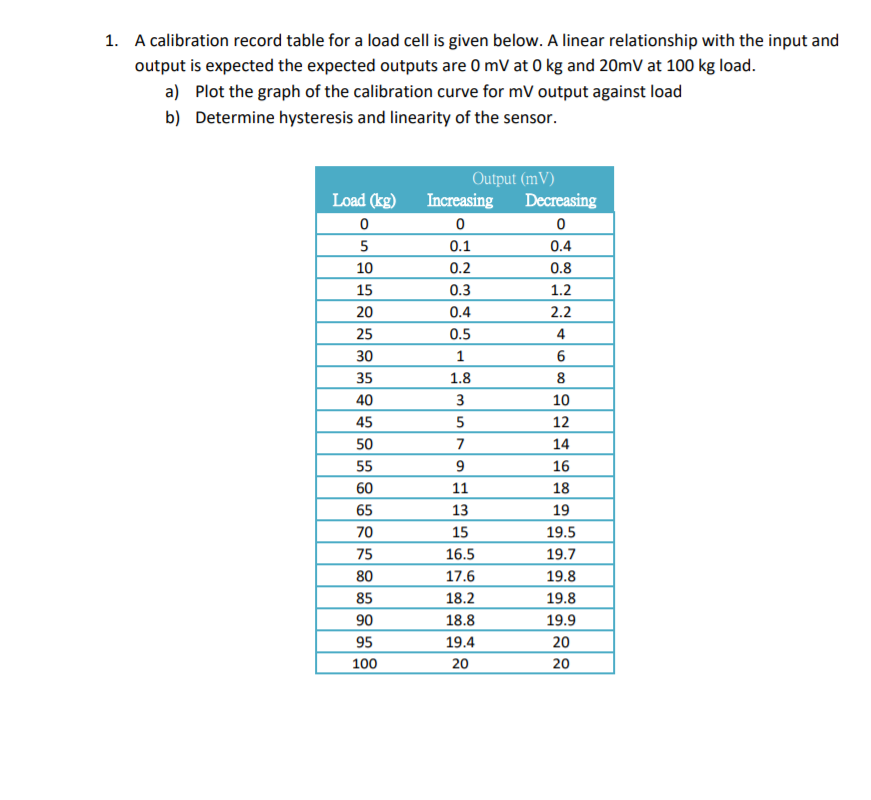 Solved 1. A calibration record table for a load cell is | Chegg.com