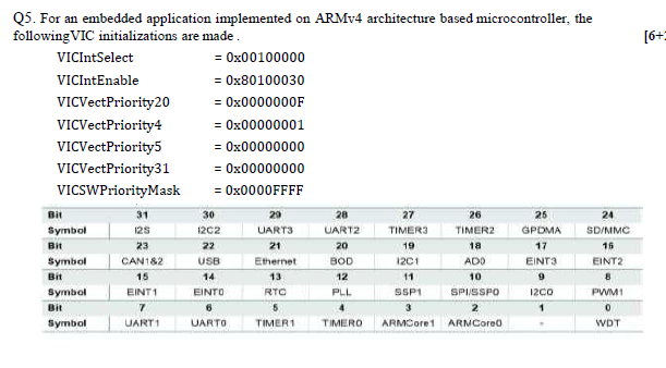 Solved Q5. ﻿For an embedded application implemented on ARMv4 | Chegg.com