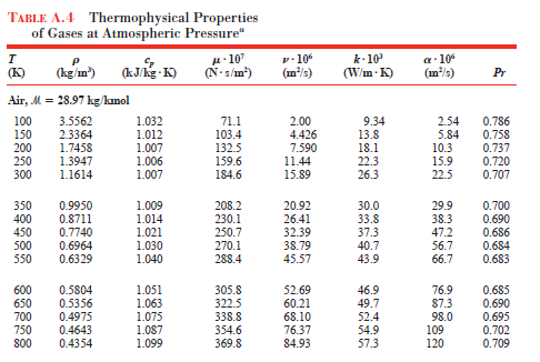Solved 1.10 P.106 k. 10 (W/m.) - 10% (m/s) P1 TABLE A.4 | Chegg.com