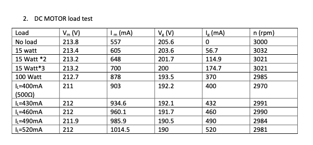 Solved From DC Motor test (Using DC Motor load test result) | Chegg.com
