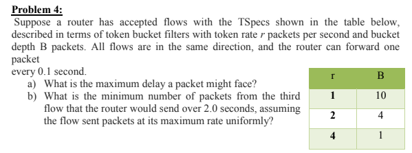 Solved Problem 4: Suppose a router has accepted flows with | Chegg.com