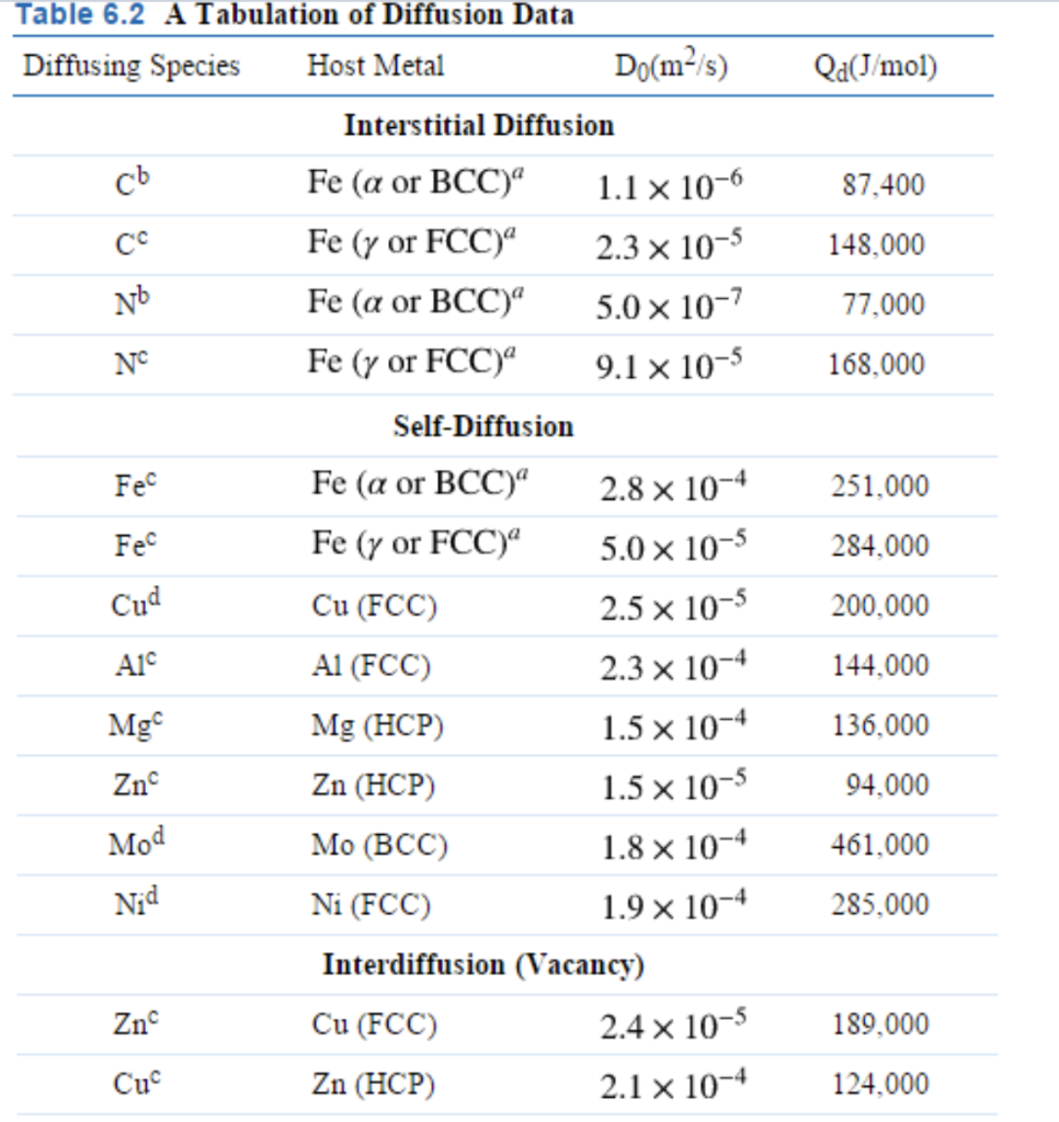Solved An FCC iron-carbon alloy initially containing 0.20 | Chegg.com