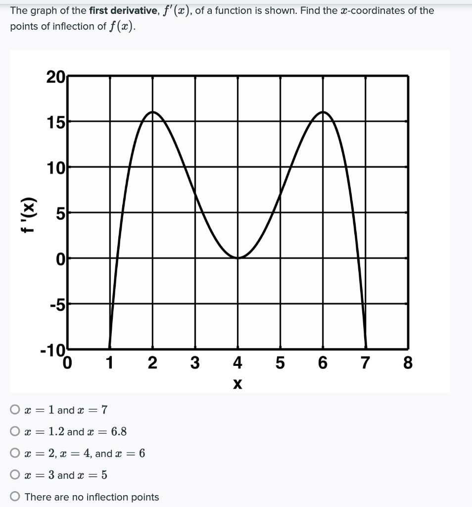 Solved The graph of the first derivative, f'(x), of a | Chegg.com