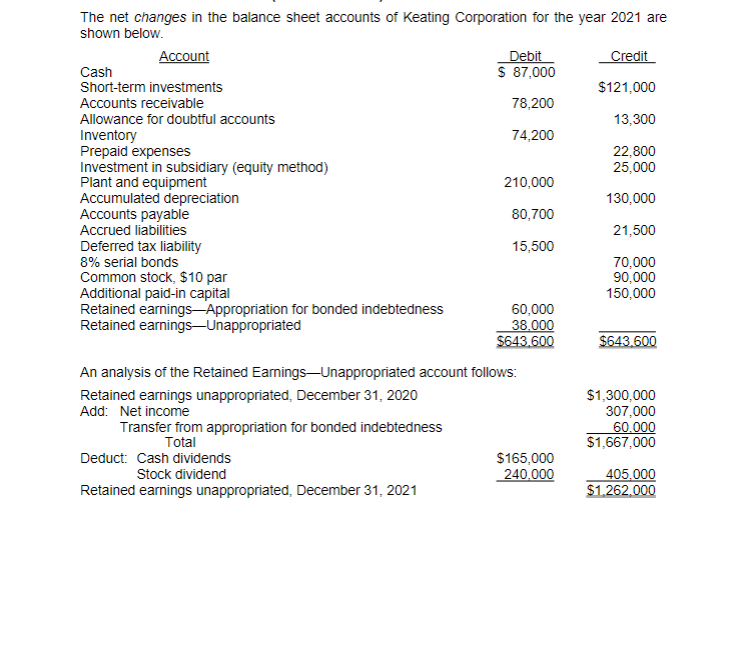 Solved The net changes in the balance sheet accounts of | Chegg.com