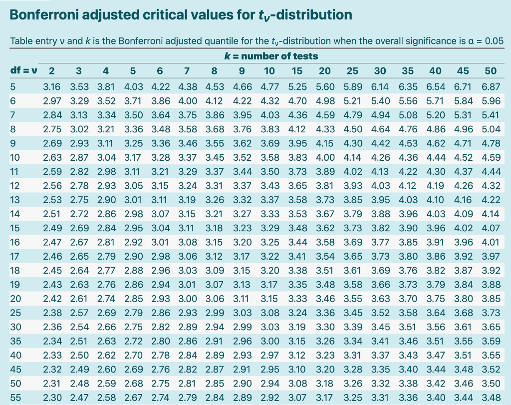 Solved Suppose now a different experiment was conducted to | Chegg.com