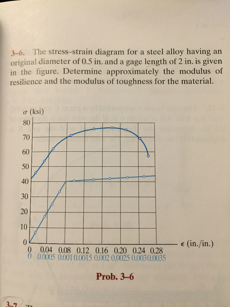 Solved 3-6. The stress-strain diagram for a steel alloy | Chegg.com