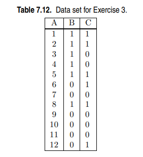 Solved 3. Consider the data set shown in Table 7.12. The | Chegg.com