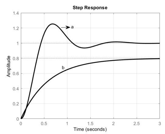 Solved Q: The unit step responses of two different unity | Chegg.com