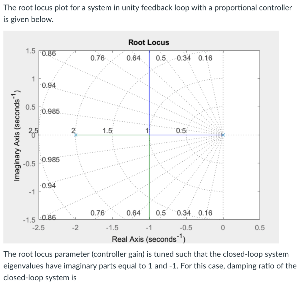 Solved The root locus plot for a system in unity feedback | Chegg.com