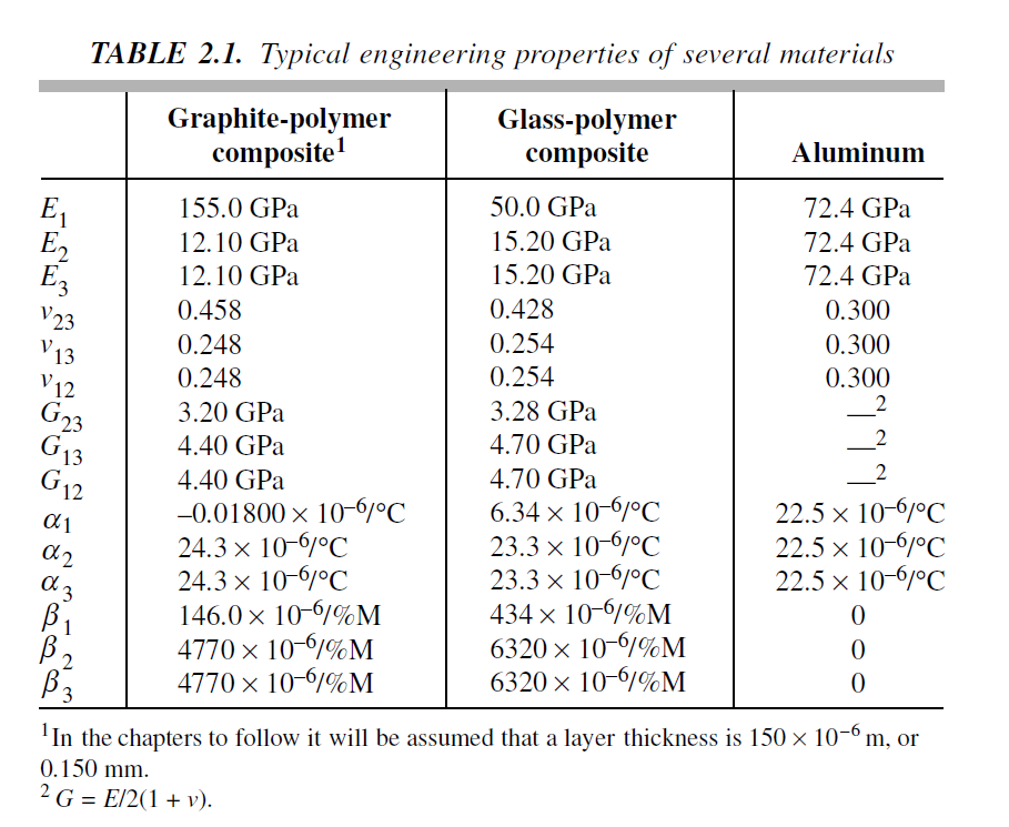 2. The midsurface of a graphite-reinforced composite | Chegg.com
