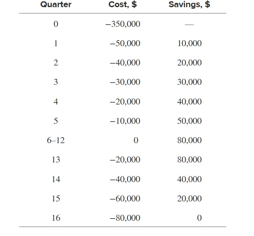 Solved \begin{tabular}{ccc} Quarter & Cost, $ & Savings, $ | Chegg.com