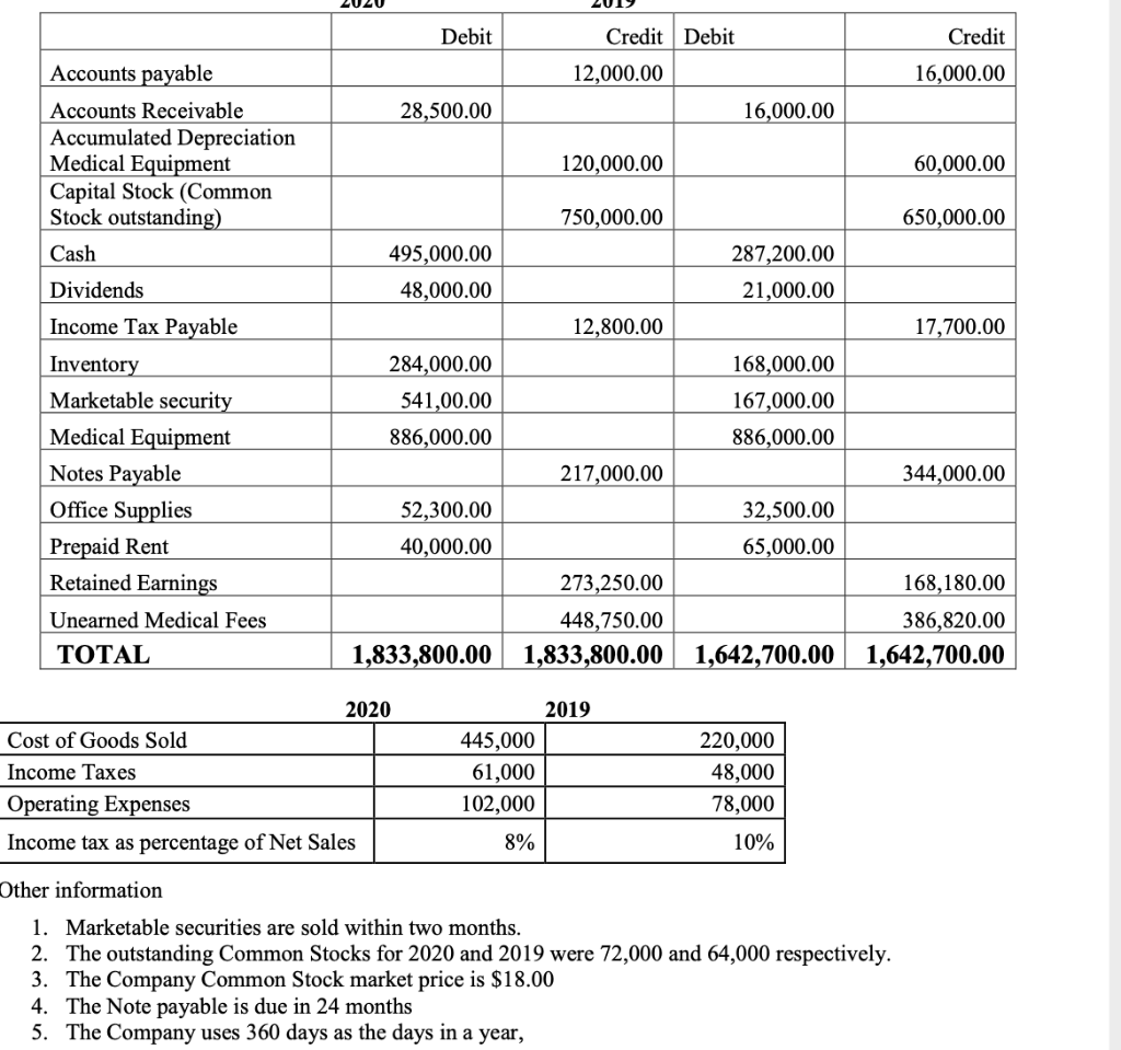 Solved The 2020 component percentage/Common size for Medical | Chegg.com